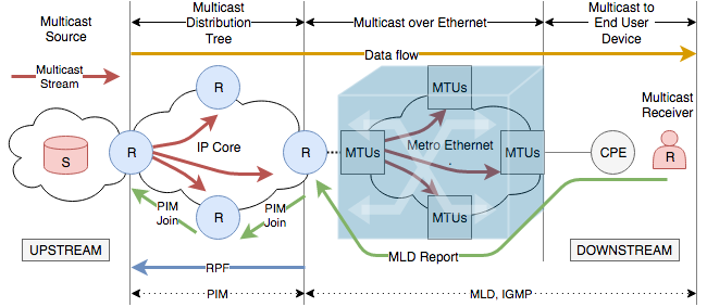 Multicast: Conceptos Generales