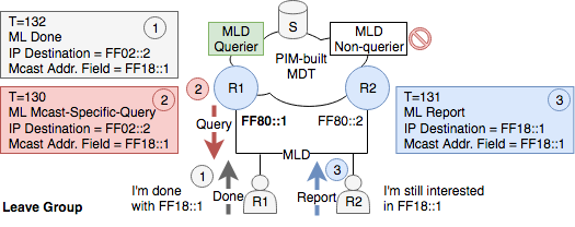 Explorando Multicast Listener Discovery