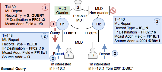 Explorando Multicast Listener Discovery Version 2