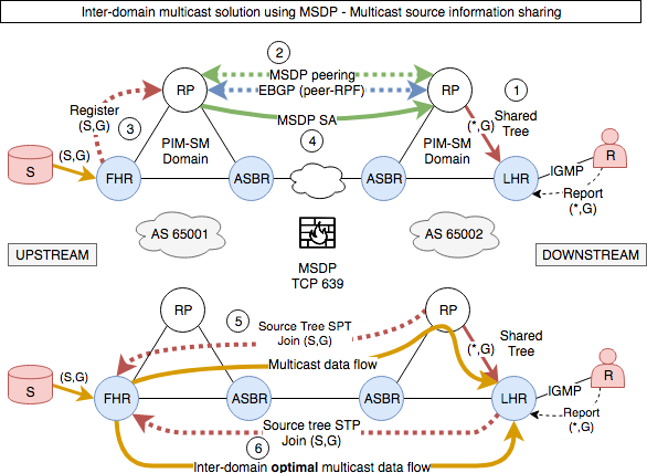 Consideraciones de Diseño de Multicast Source Discovery Protocol