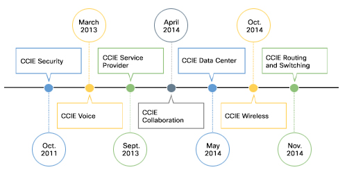 'Addicted' to Success: Seven CCIE Badges in Three Years