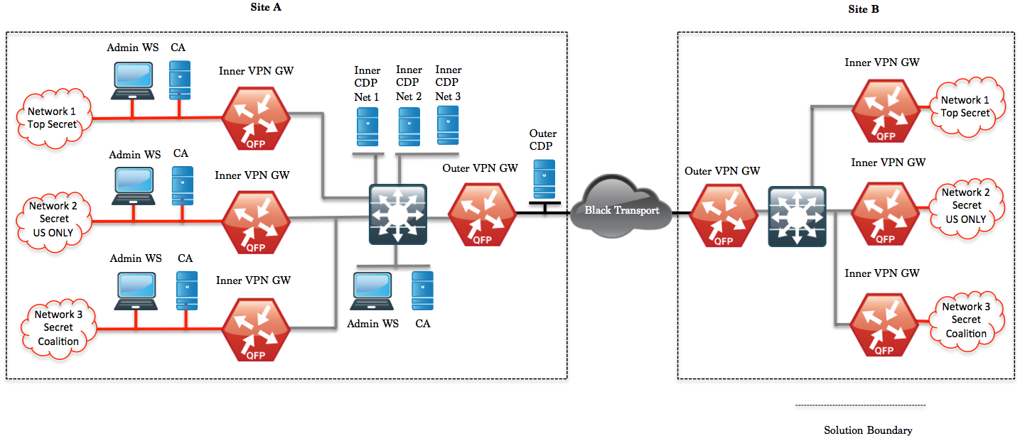 Commercial Solutions for Classified (CSfC) with Joe Galimi