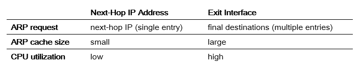 Routing Showdown: Static Default Route To A Next-Hop IP Address vs. An ...