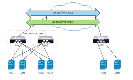 How's About a little VXLAN...Just for Fun