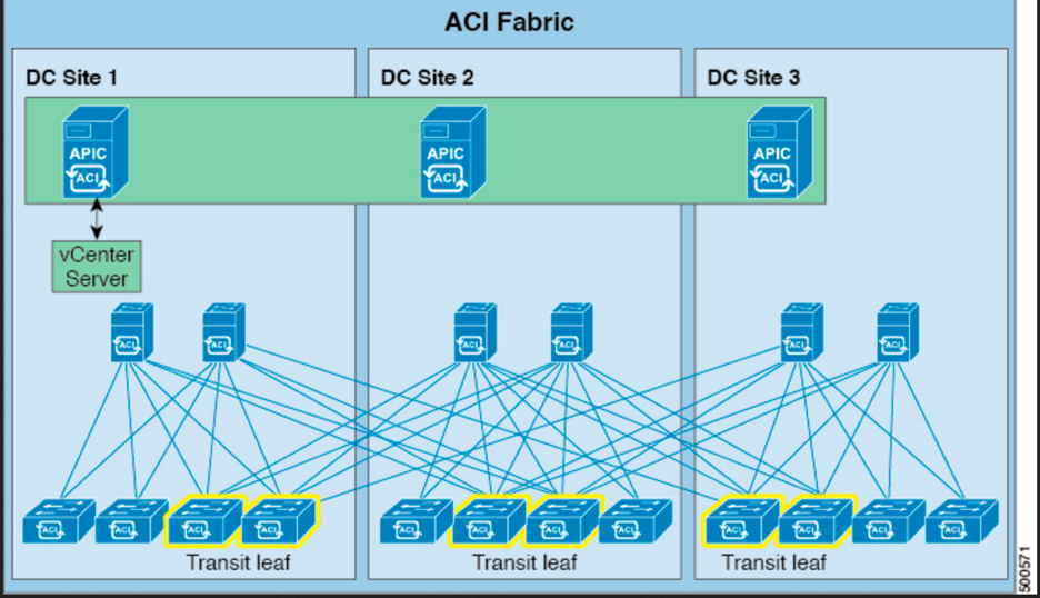 Amoebas to Zebras: The Evolution of ACI Multi-Site Features... Just for ...