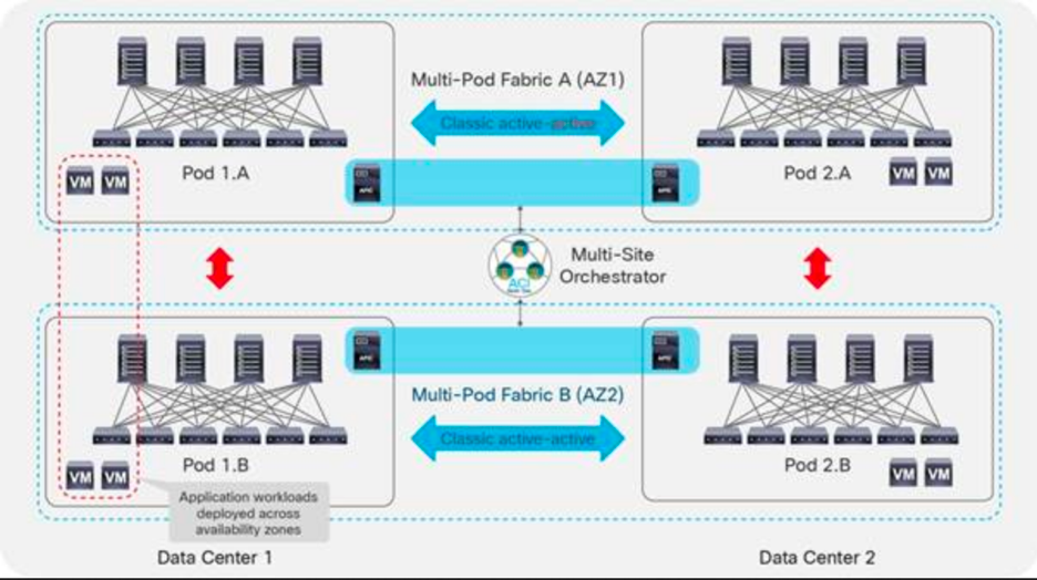 Amoebas to Zebras: The Evolution of ACI Multi-Site Features... Just for ...