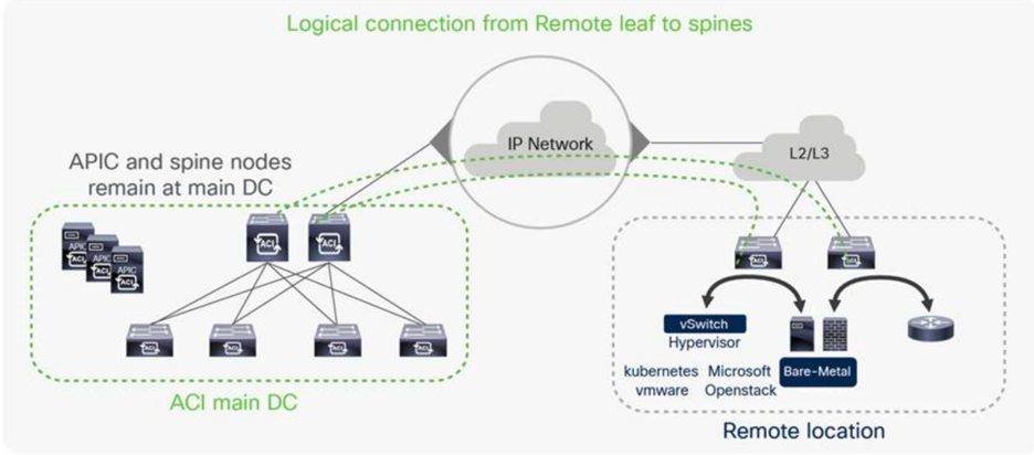 Amoebas to Zebras: The Evolution of ACI Multi-Site Features... Just for ...