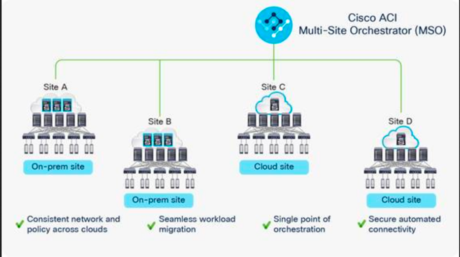 Amoebas to Zebras: The Evolution of ACI Multi-Site Features... Just for ...