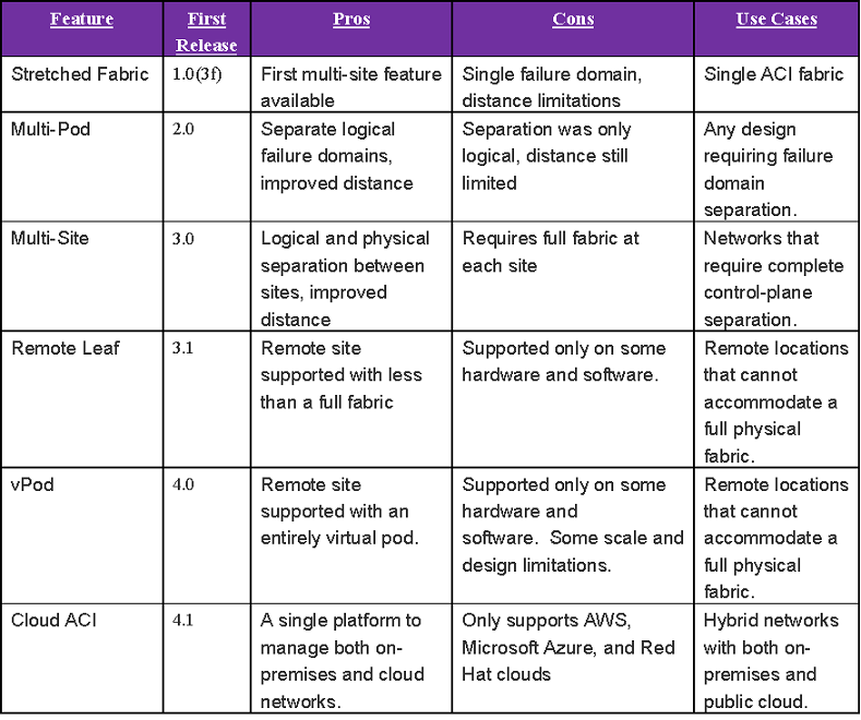 Amoebas to Zebras: The Evolution of ACI Multi-Site Features... Just for ...