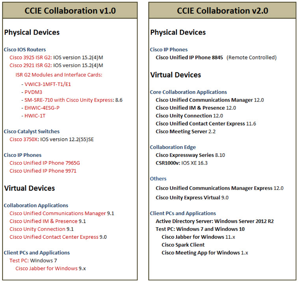 CCIE Collaboration Major Revision