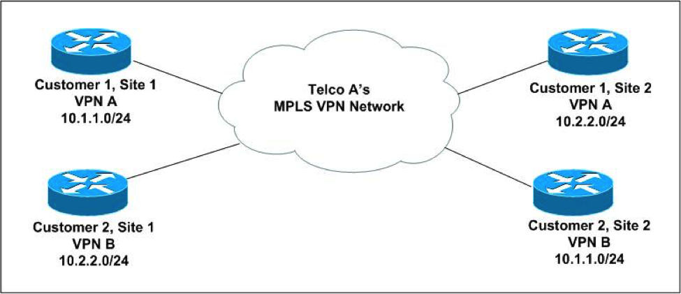 Under the Hood of MPLS VPNs – Part 1 by Sean Evershed