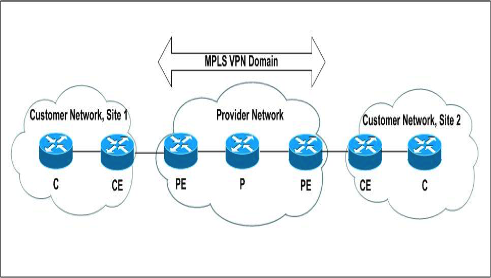 Under the Hood of MPLS VPNs – Part 1 by Sean Evershed