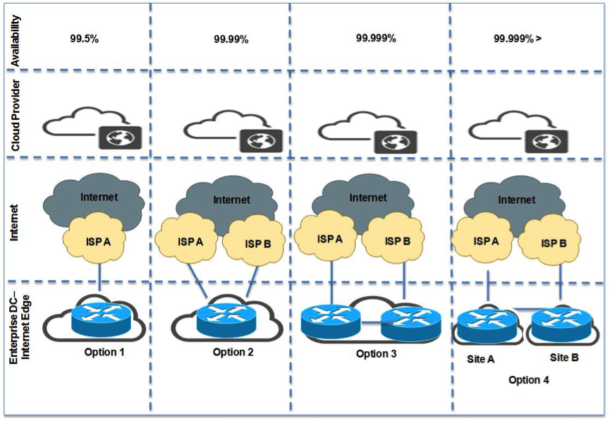 Four Designs for Hardening an Enterprise’s Internet Edge