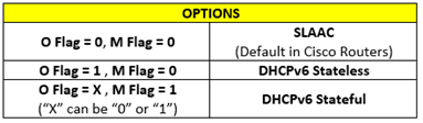 Analyzing DHCPv6 Stateful and Stateless
