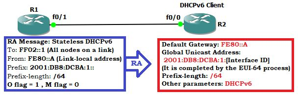 分析 DHCPv6 有状态和无状态