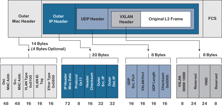 Introduction to VXLAN