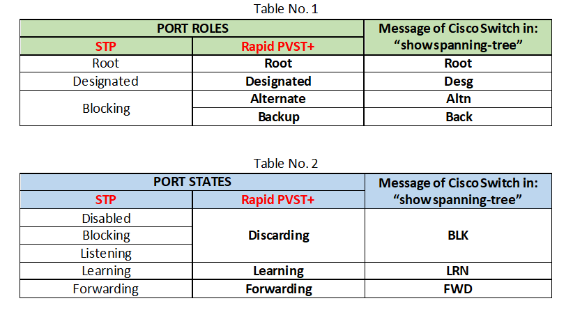 Practical Method of Electing Port Roles and States in Rapid PVST+ Protocol