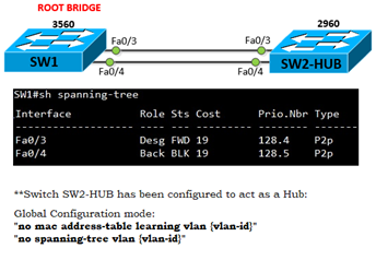 Practical Method of Electing Port Roles and States in Rapid PVST+ Protocol