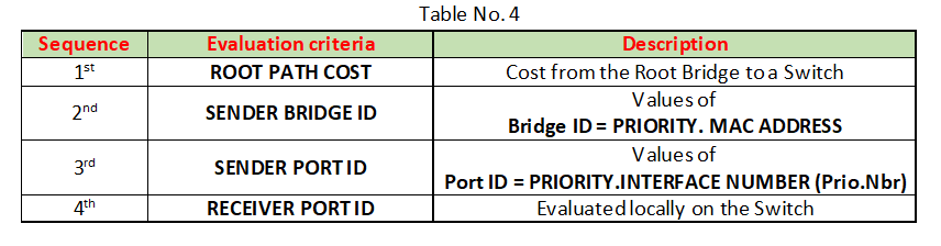 Practical Method of Electing Port Roles and States in Rapid PVST+ Protocol