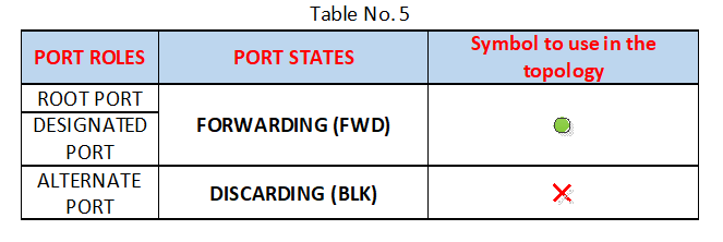 Practical Method of Electing Port Roles and States in Rapid PVST+ Protocol