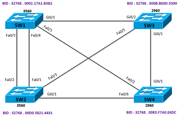Practical Method of Electing Port Roles and States in Rapid PVST+ Protocol