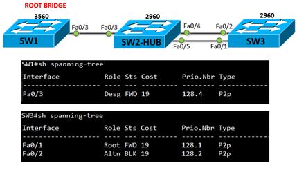 Practical Method of Electing Port Roles and States in Rapid PVST+ Protocol
