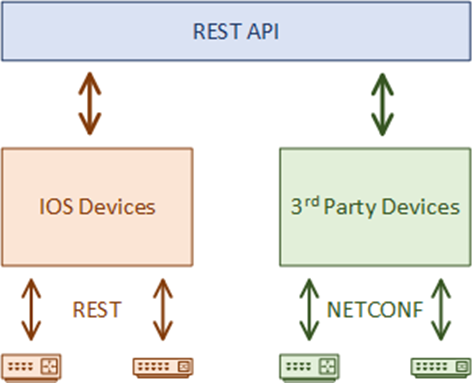 Creating A Custom Network Management API