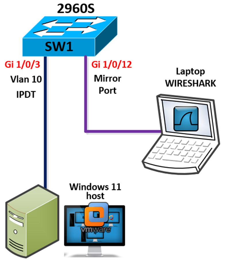 IPDT: Discovering IP address of a host using a Layer 2 Cisco Switch