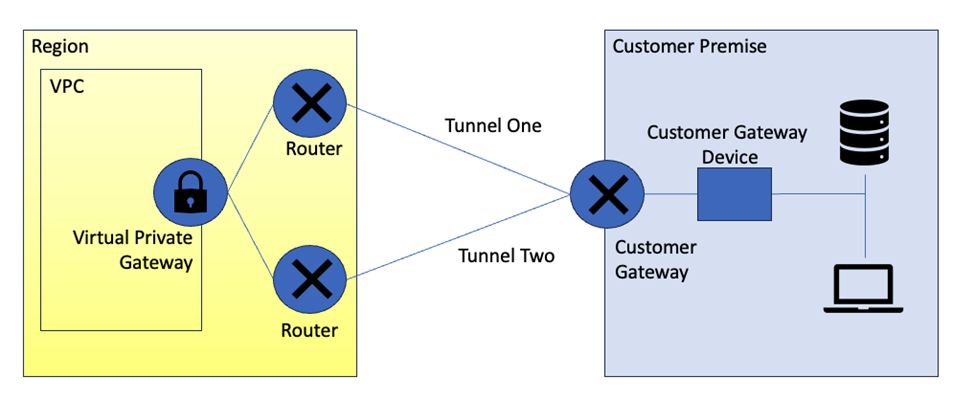 Securing and Connecting Your On-Prem Network to AWS Cloud