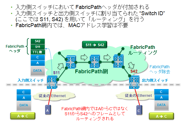 FabricPath 動作概要1