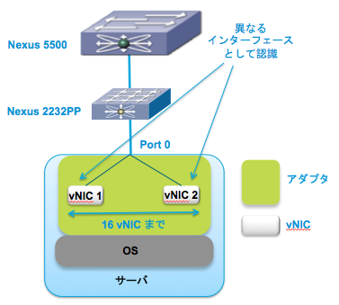 Adapter FEX のトラフィック フォワーディング