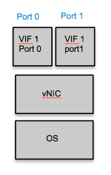 Adapter FEX のトラフィック フォワーディング