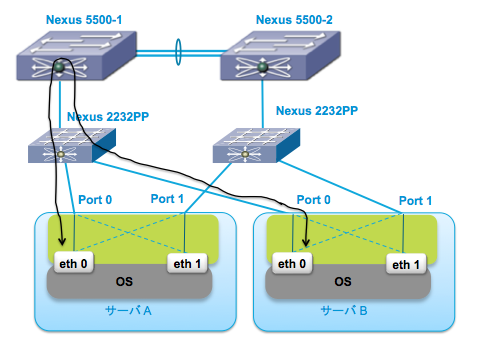 Adapter FEX のトラフィック フォワーディング