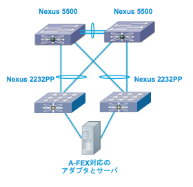 Adapter FEX の要件と構成