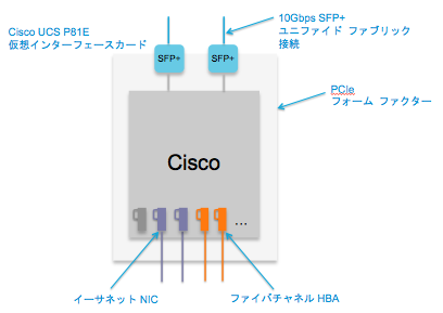 Adapter FEX の要件と構成