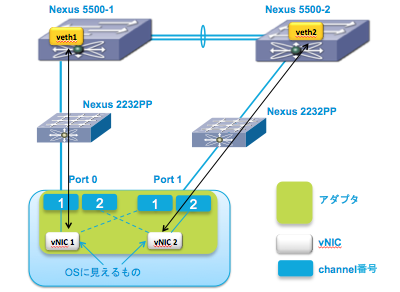 Adapter FEX の要件と構成