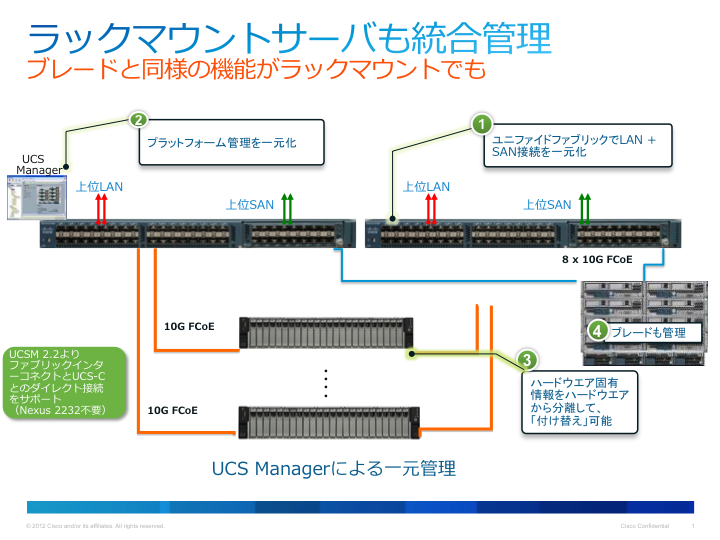 Cisco UCS ラックマウントサーバ CIMC ( Cisco Intelligent Management Controller ) 概要
