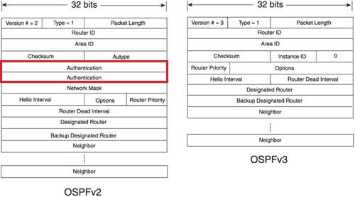 Ospfv3 Authentication And Ipsec Encryption 