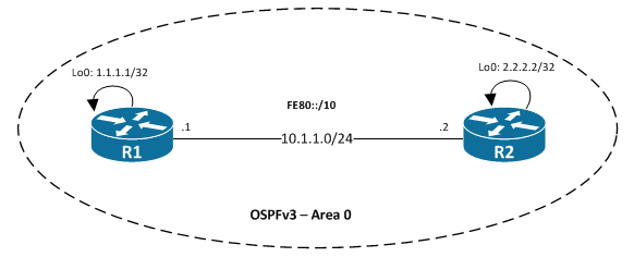 OSPFv3 - Authentication & IPSec Encryption