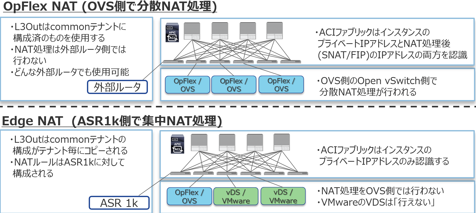 OpenStack連携(OpFlex構成) - 4.外部接続(OpFlex NAT)
