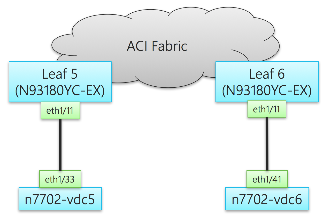 Dot1Q トンネルの作成