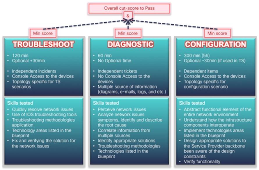Lab Exam v4.0 overview