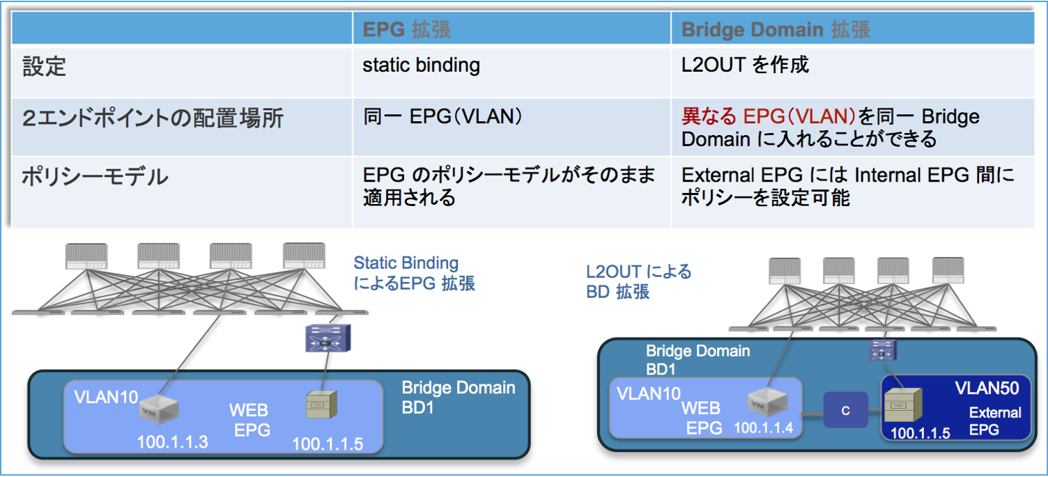 外部 L2 接続の設定