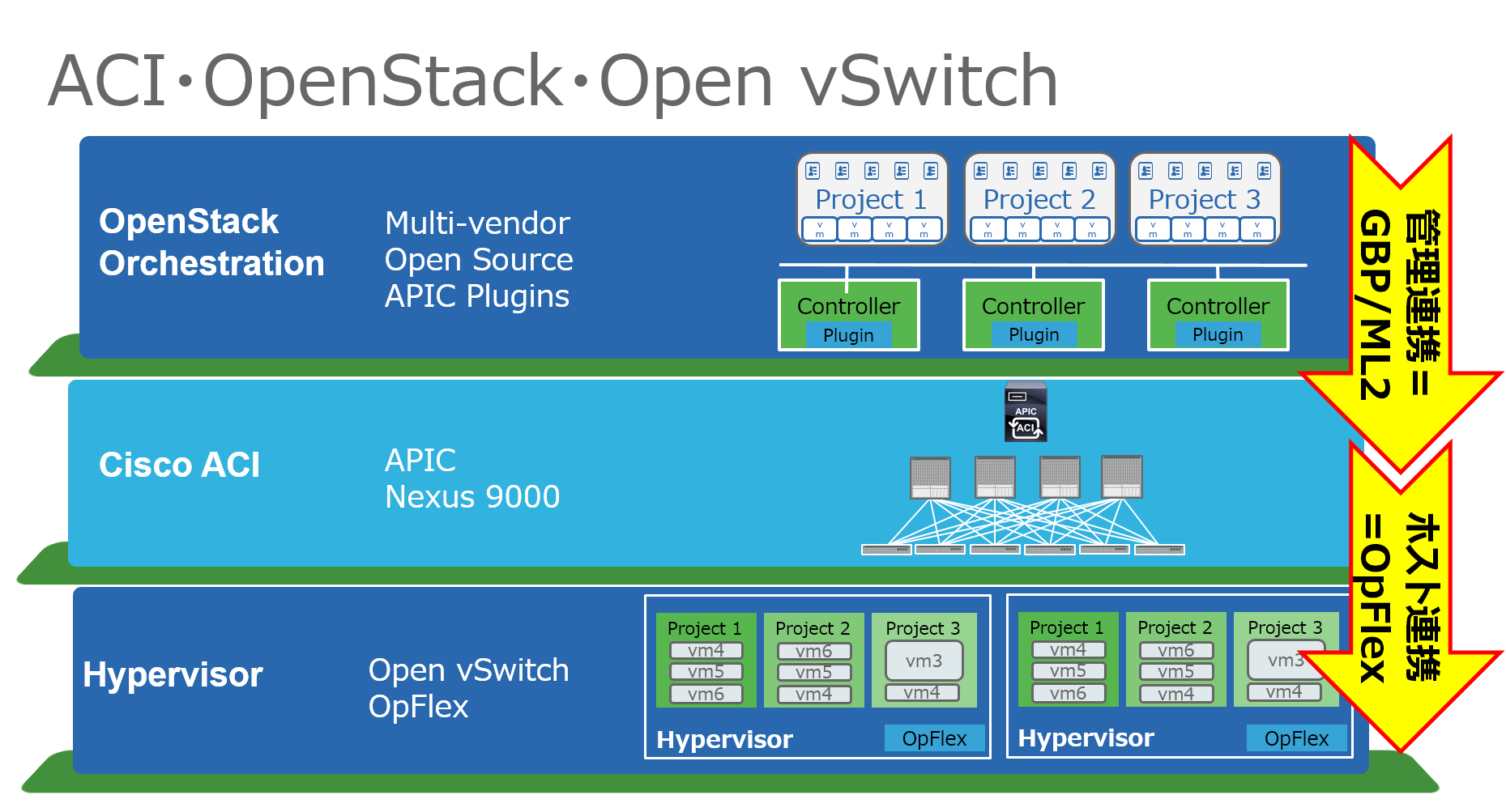 OpenStack連携(OpFlex構成) - 1.基本情報