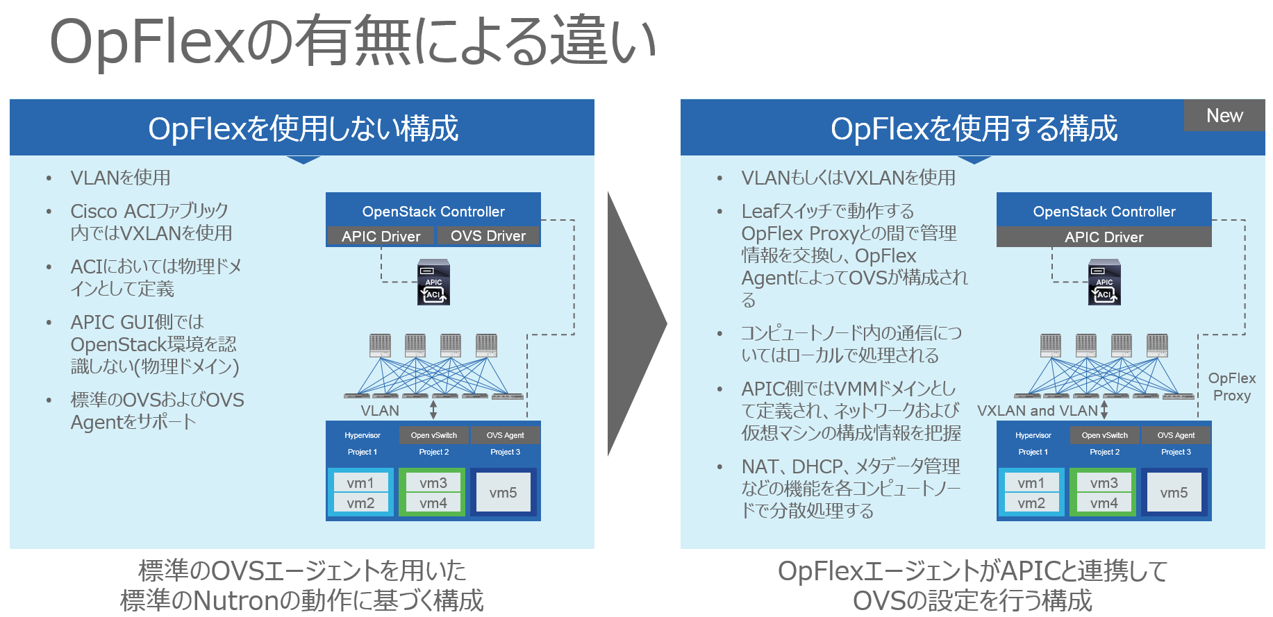 OpenStack連携(OpFlex構成) - 1.基本情報