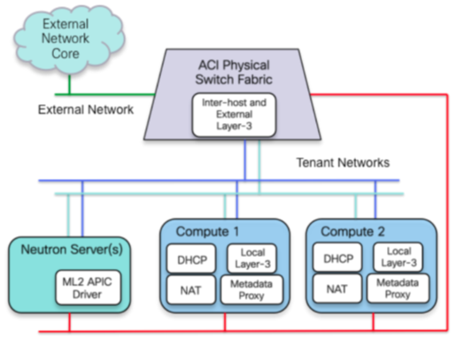 OpenStack連携(OpFlex構成) - 1.基本情報