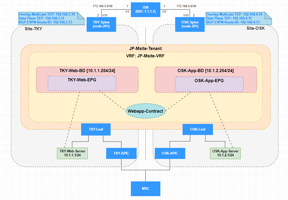 Cisco Learning Network