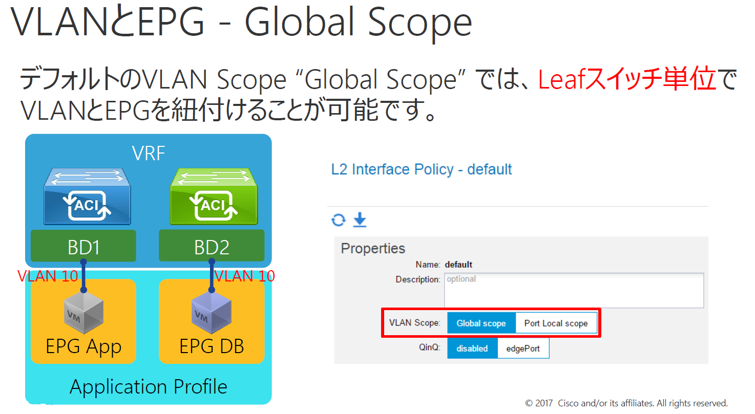 L2 Interface Policy - Global Scope / Port Local Scope