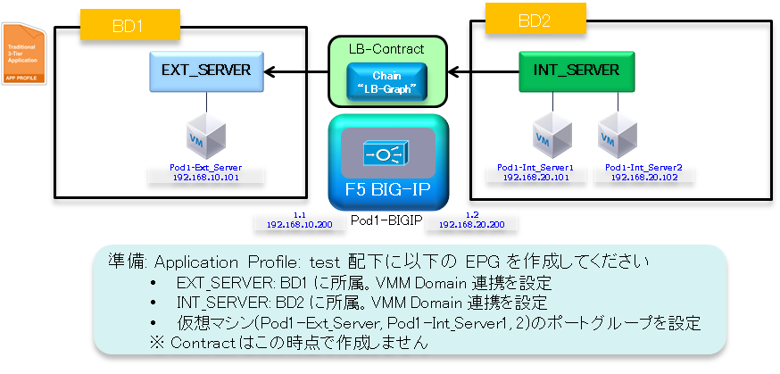 ACI + F5 Configuration