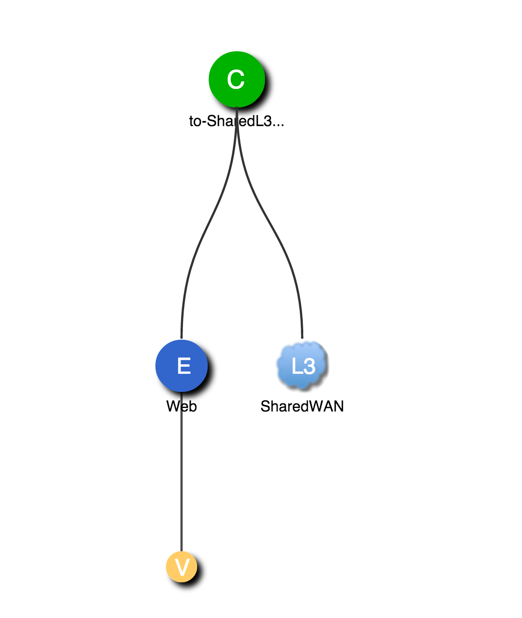 6.共通外部接続 （Shared L3 Out、同一VRF内）